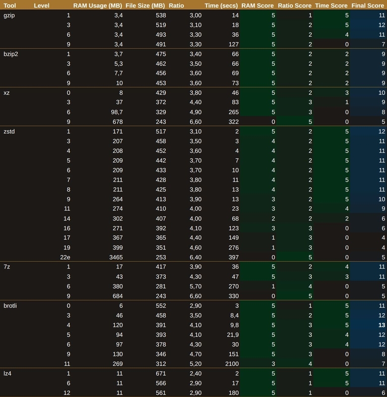 gzip, bzip2, xz, zstd, 7z, brotli or lz4? - ntorga's