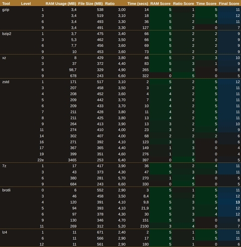 gzip, bzip2, xz, zstd, 7z, brotli or lz4? - ntorga's