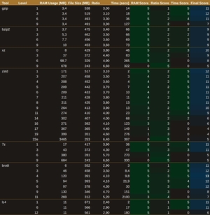 gzip, bzip2, xz, zstd, 7z, brotli or lz4? - ntorga's