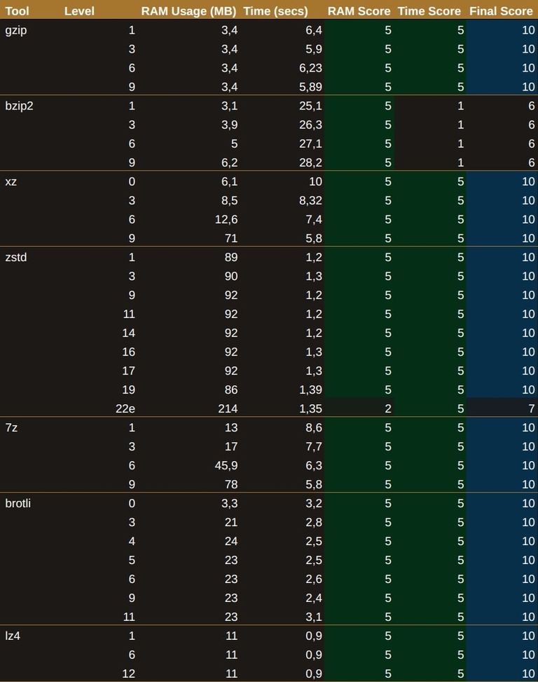 gzip, bzip2, xz, zstd, 7z, brotli or lz4? - ntorga's